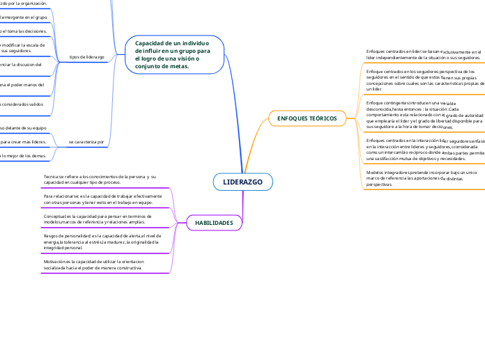 LIDERAZGO - Mind Map